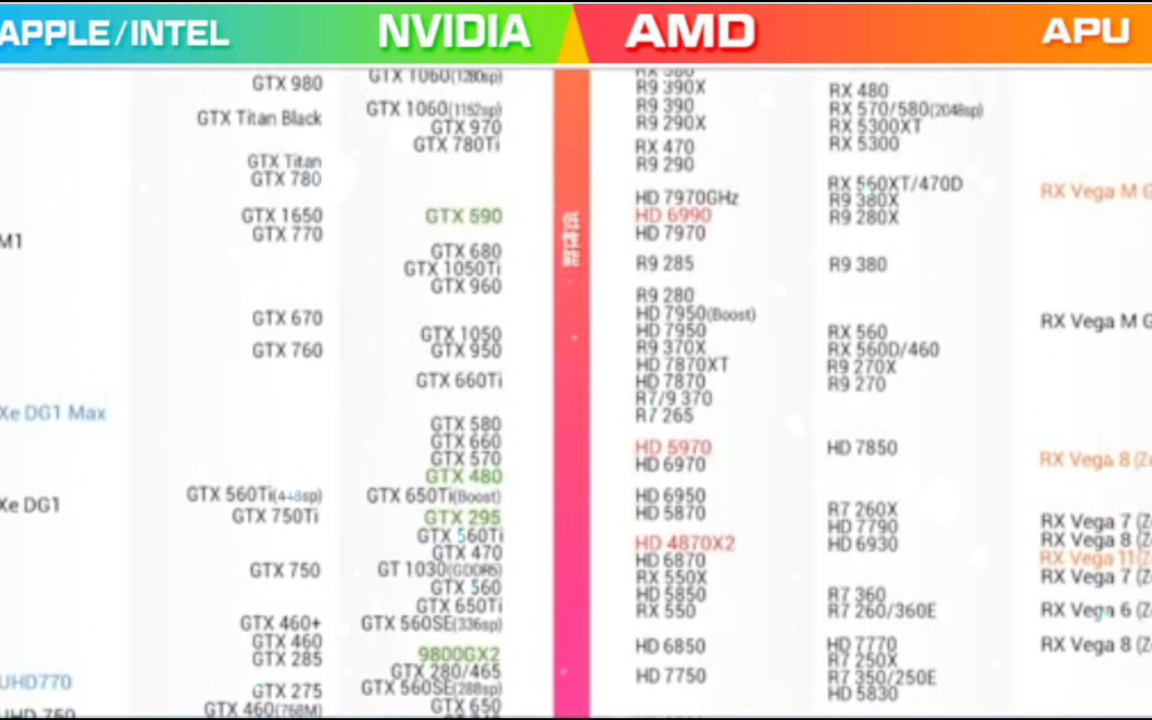 显卡性能对比天梯图 Nvidia vs AMD 没收录Nvidia40系列