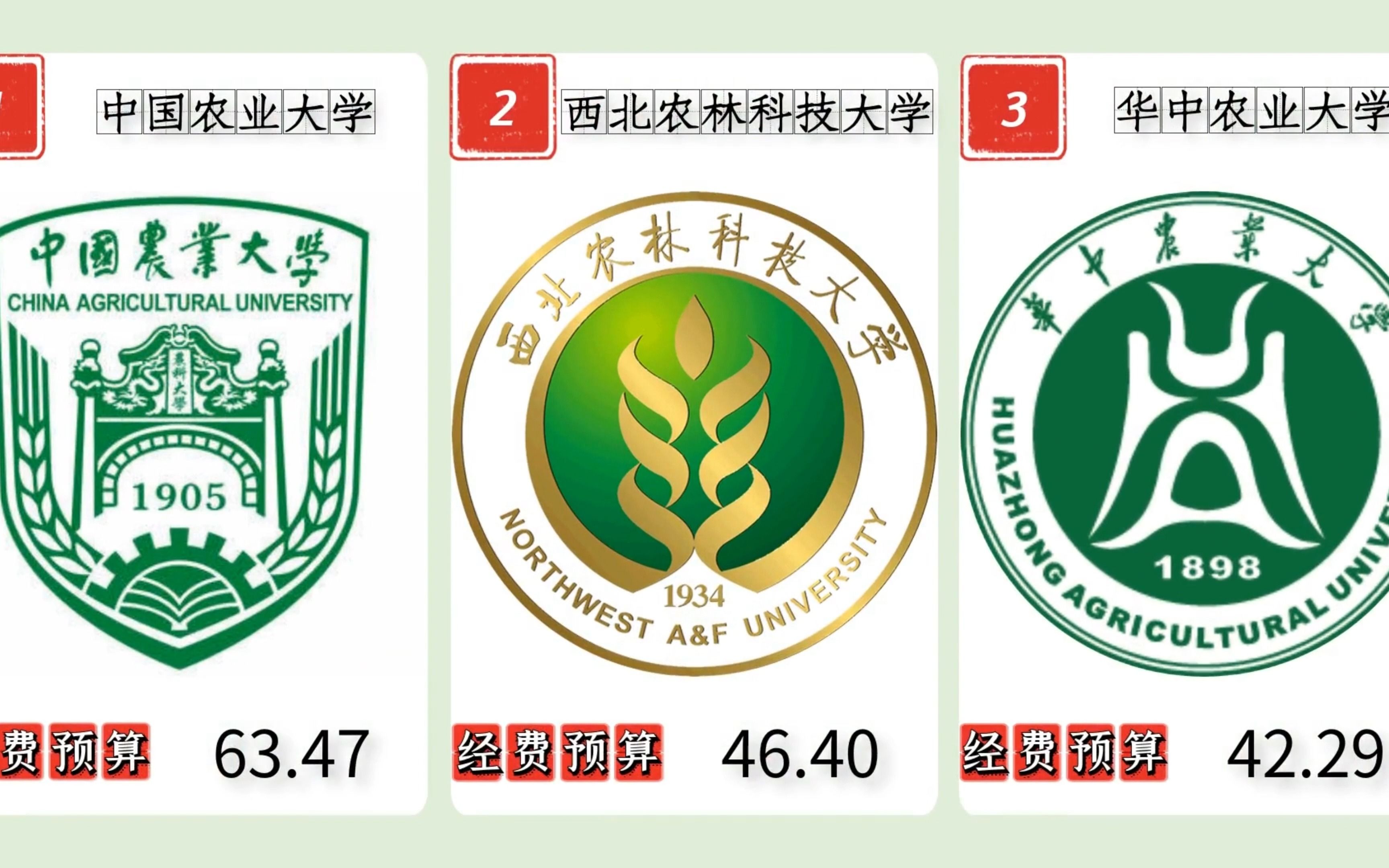 农林类高校2022年经费预算排名,中国农业大学、西北农林科技大学、...