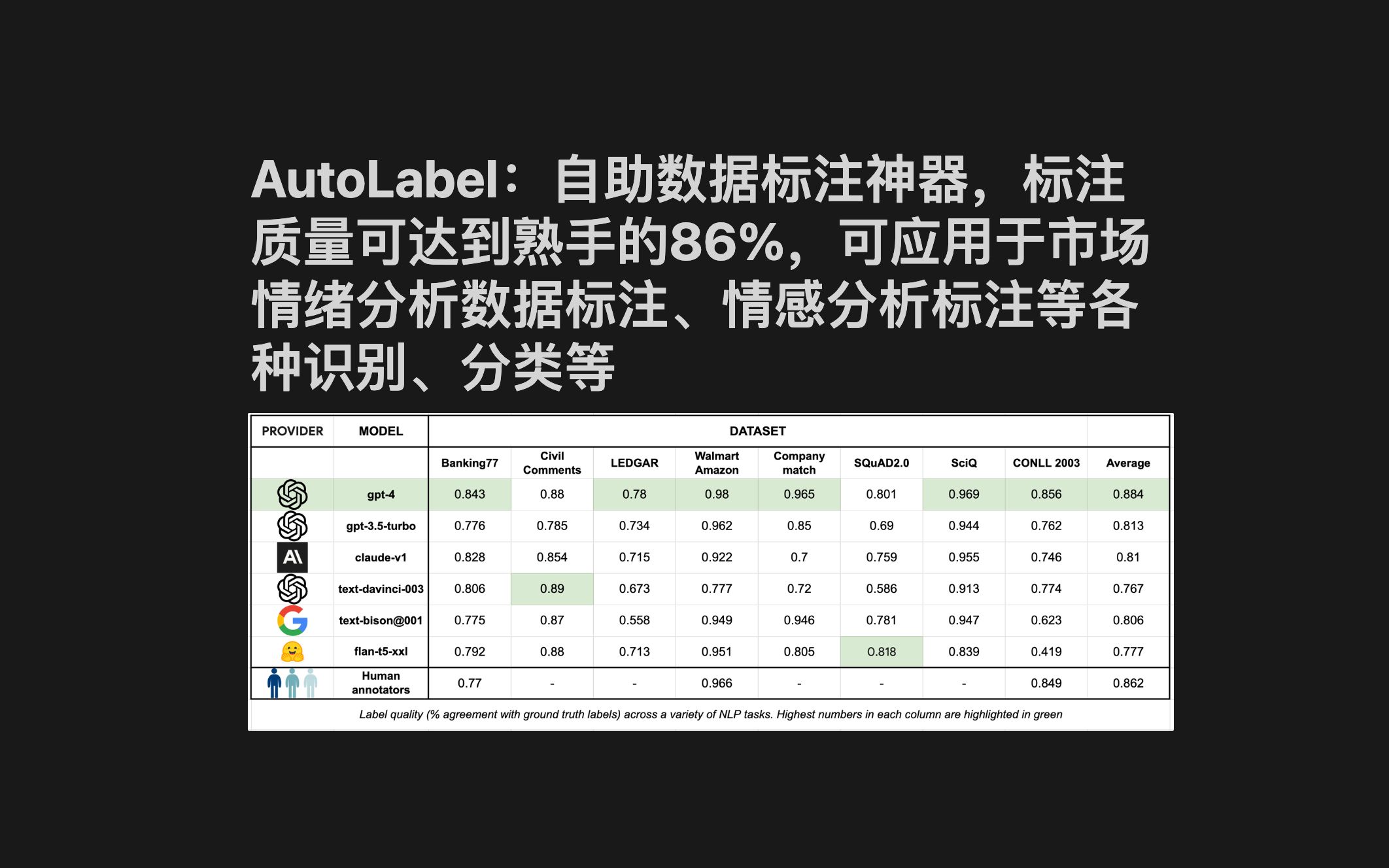 AutoLabel:自助数据标注神器,标注质量可达到熟手的86%,可应用于市场...