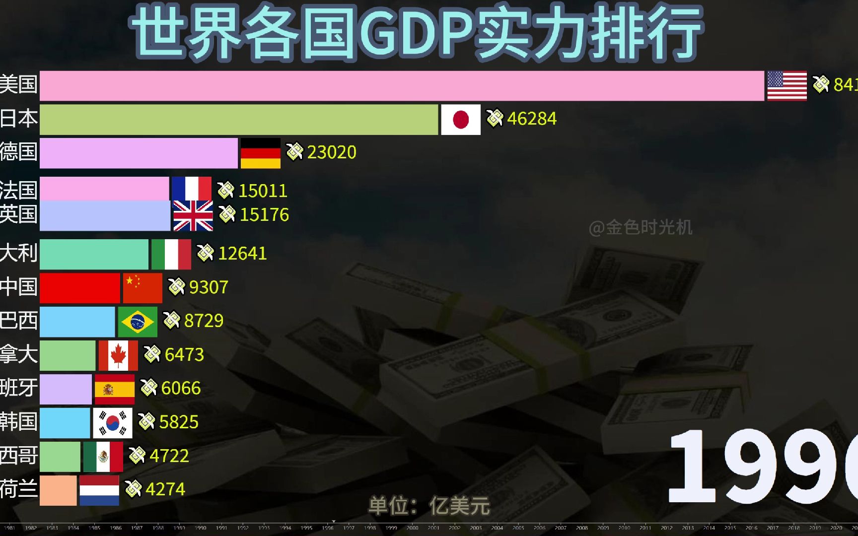 世界各强国前13名GDP实力排行榜,各国升降变化,竞争较为激烈