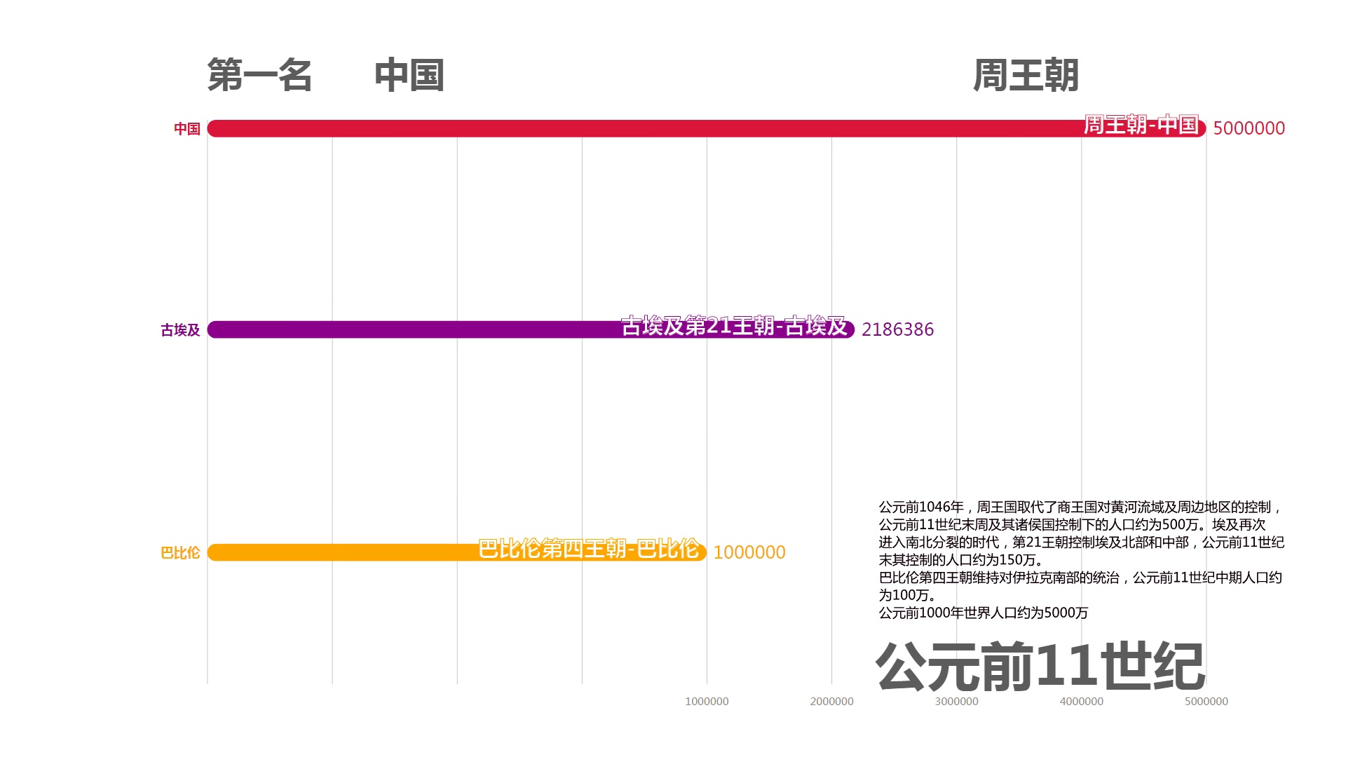 跨度3700年的世界各大王朝人口排行榜