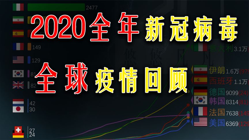2020全年新冠病毒全球疫情回顾【数据可视化】
