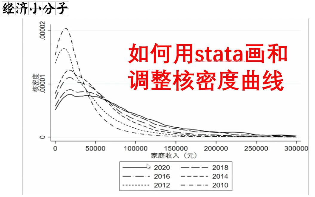 STATA | 如何用STATA画和调整核密度曲线