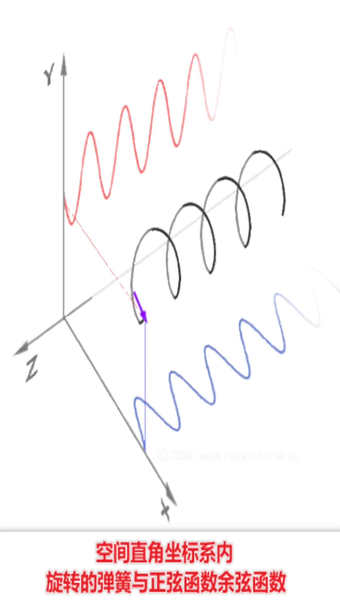 空间直角坐标系内旋转的弹簧与正弦函数余弦函数
