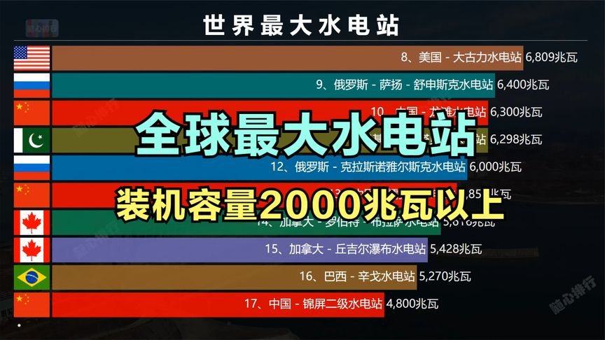 世界最大水电站排名 数一数中国有多少 三峡大坝仍是世界第一