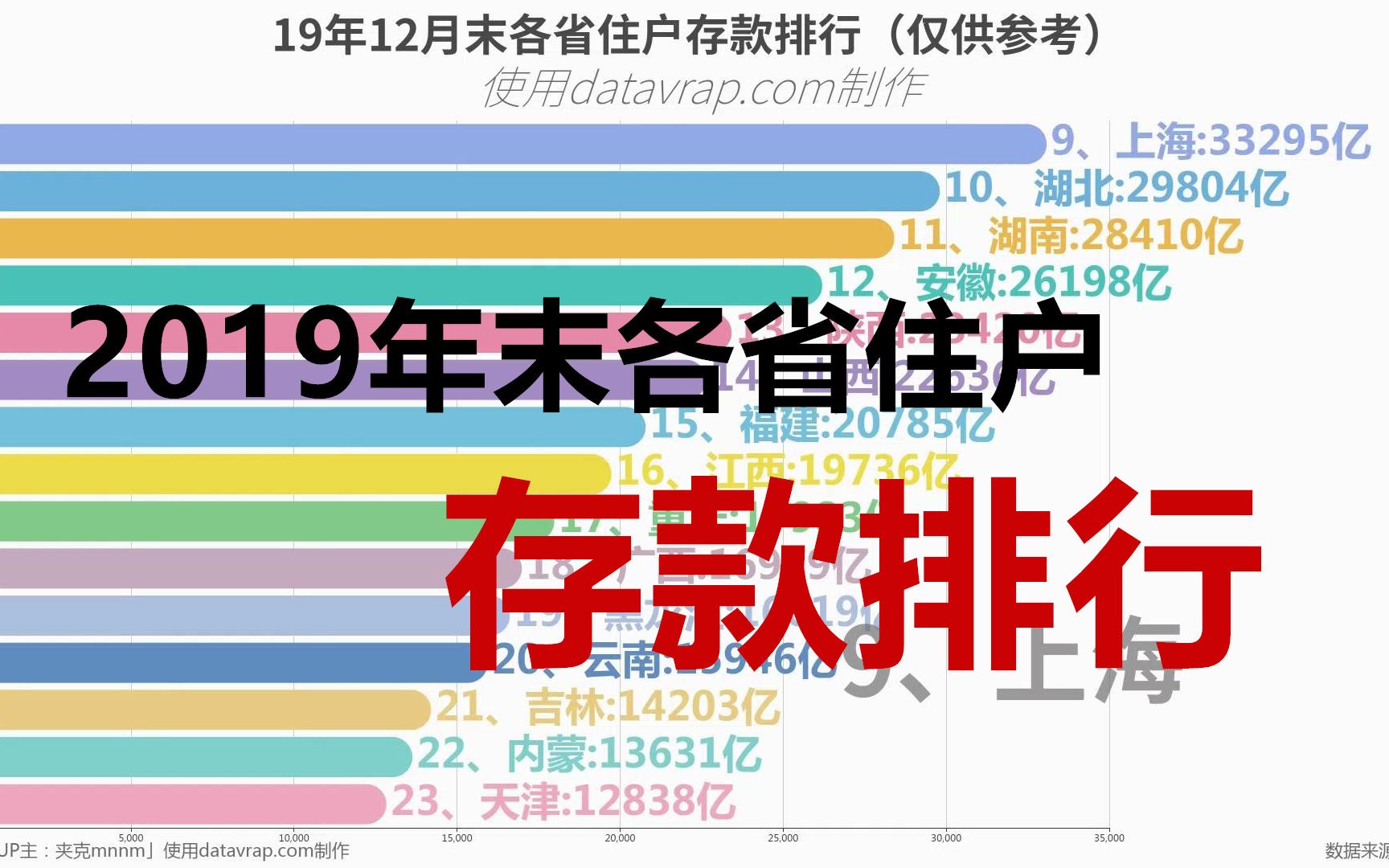 2019年底各省住户存款排行(仅供参考)-数据可视化