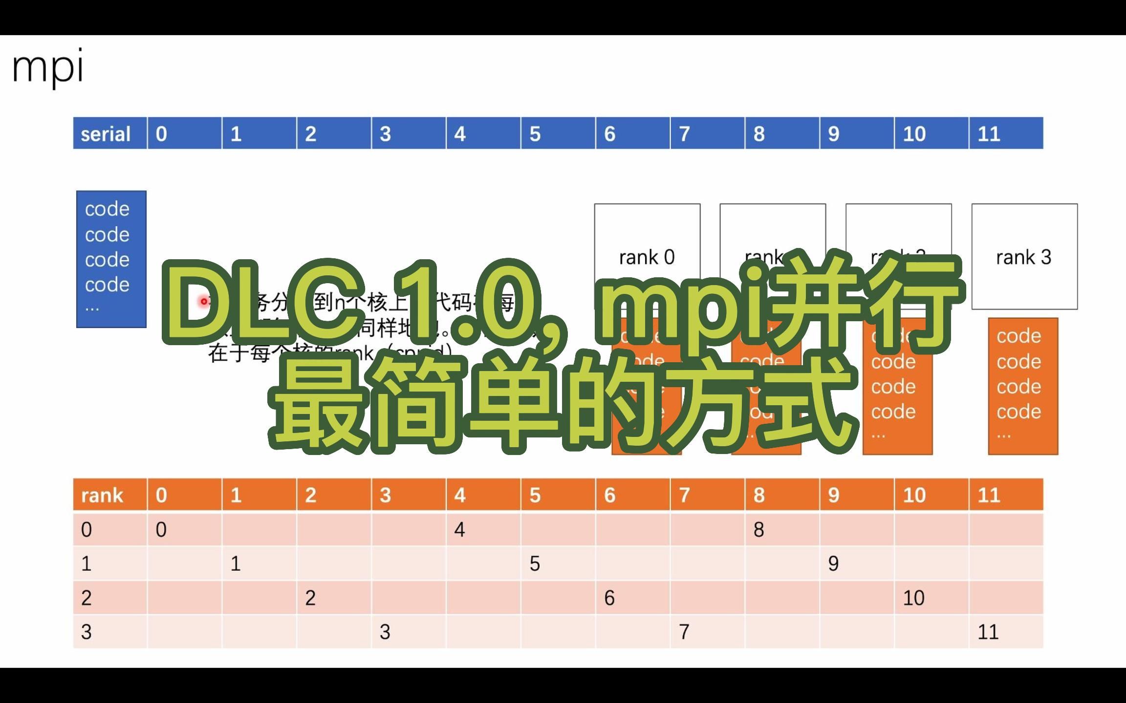 师弟们,科研前途大大滴有啊,DLC 1.0, MPI的初初初初初初级用法(够用...