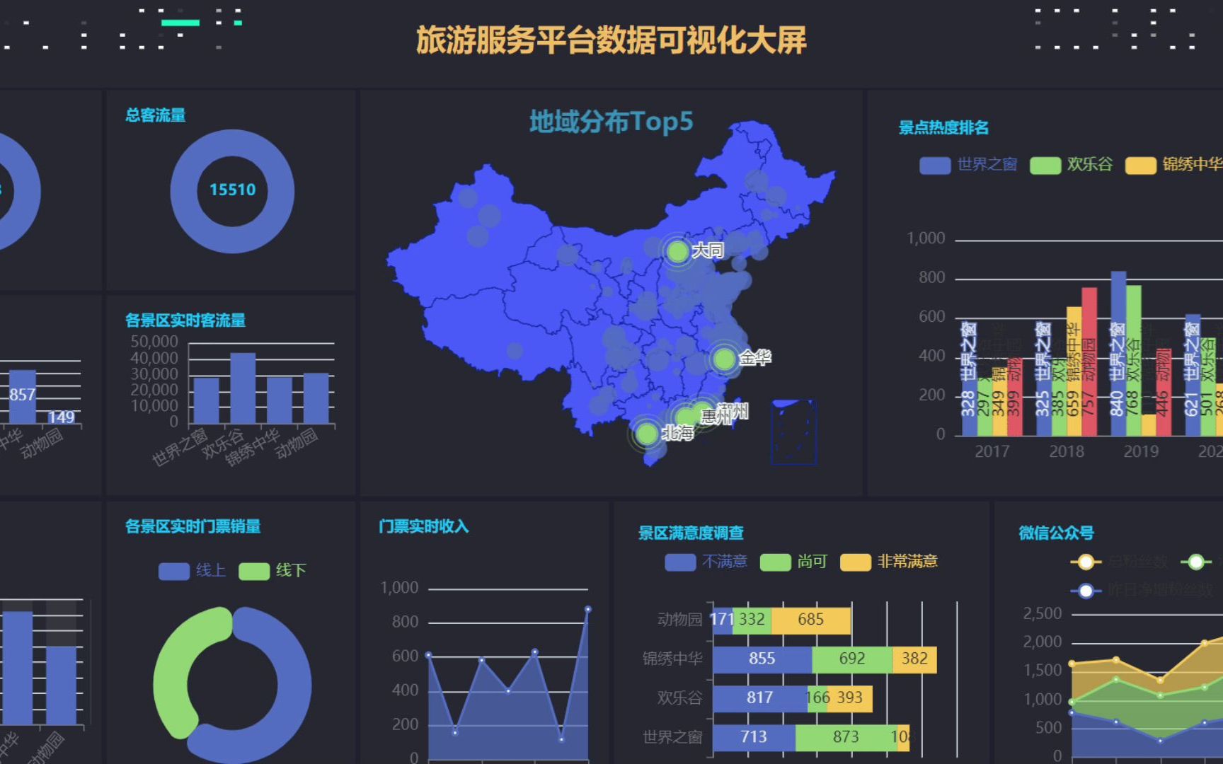 ...数据可视化:基于 Echarts + Python 实现的动态实时大屏 - 旅游服务平台