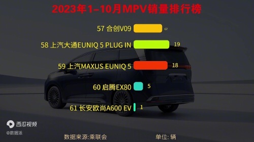 2023年1-10月MPV销量排行榜,23款破万,五菱神车第2,腾势D9第3