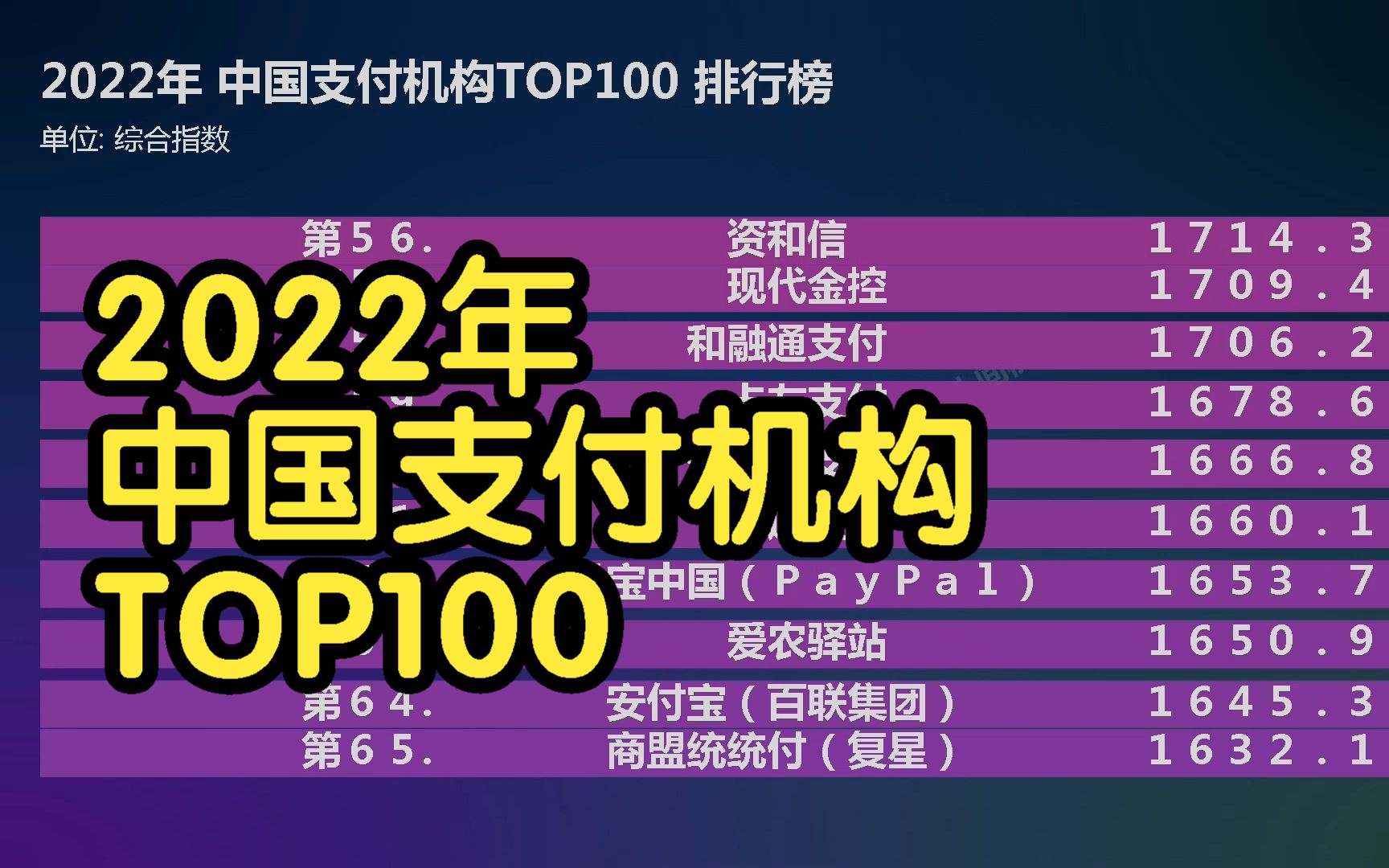 2022年 中国支付机构TOP100 排行榜, 前十名都是谁呢?