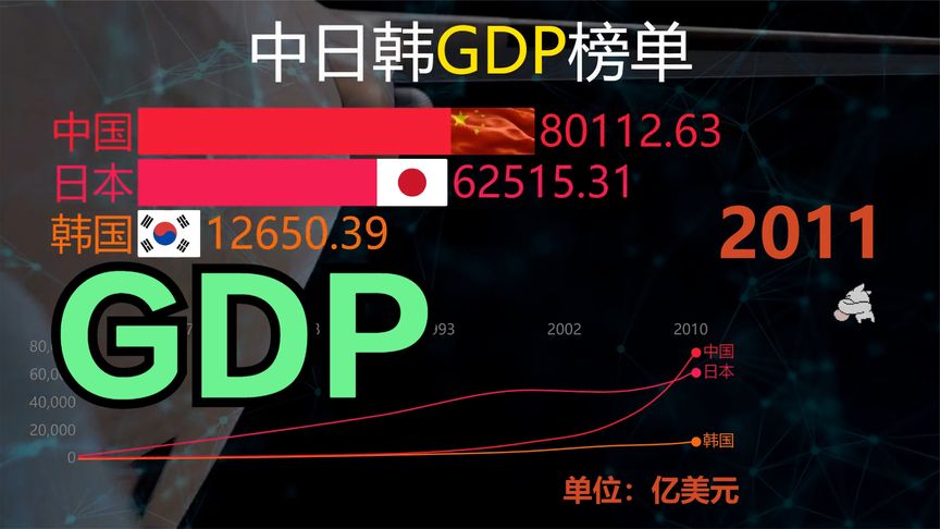 中日韩GDP对比(现价计算)