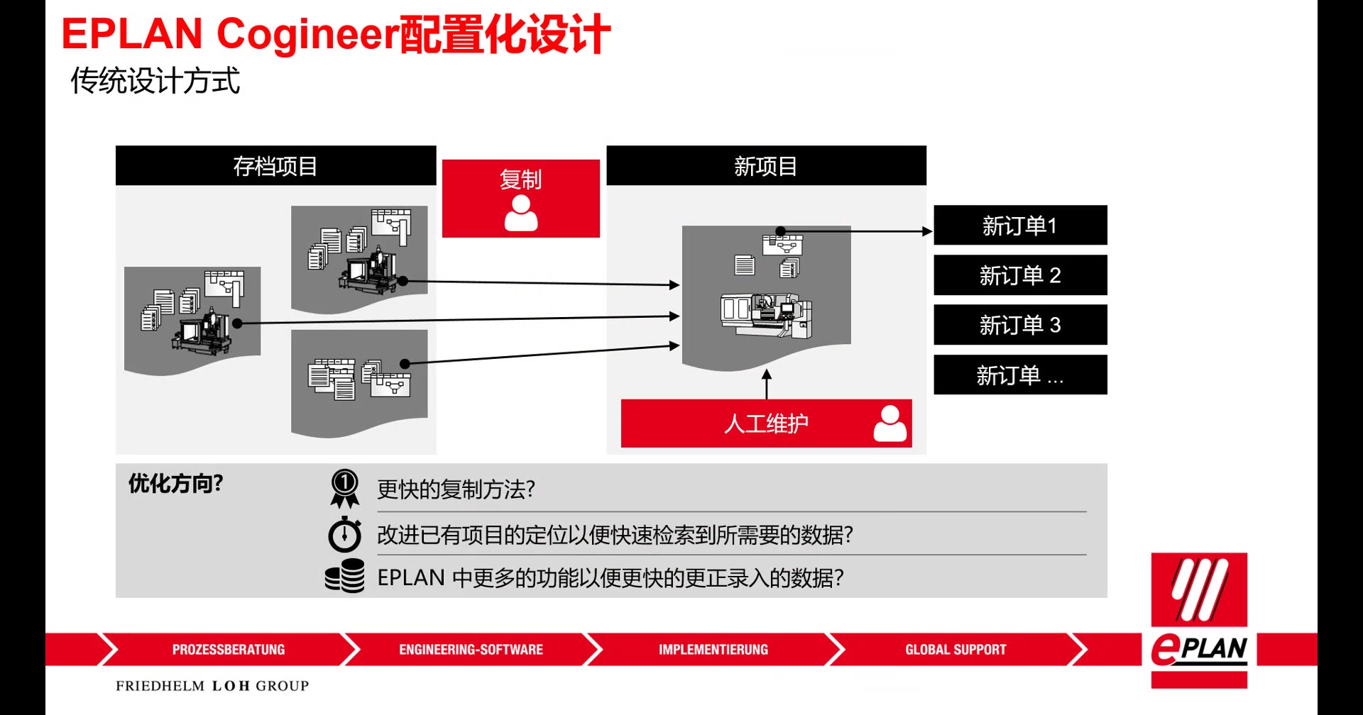 EPLAN Cogineer配置化设计