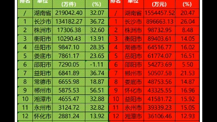 2023年湖南省地州市第三季度快递行业数据排名
