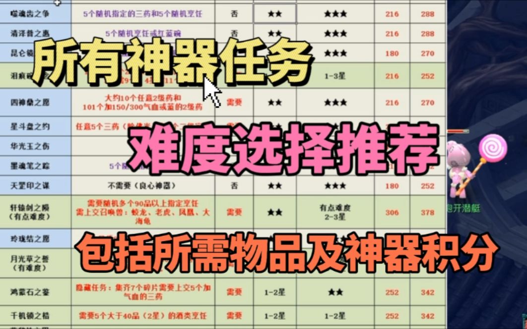 梦幻西游:所有神器任务难度选择推荐!包括所需的物品及神器积分统计!...