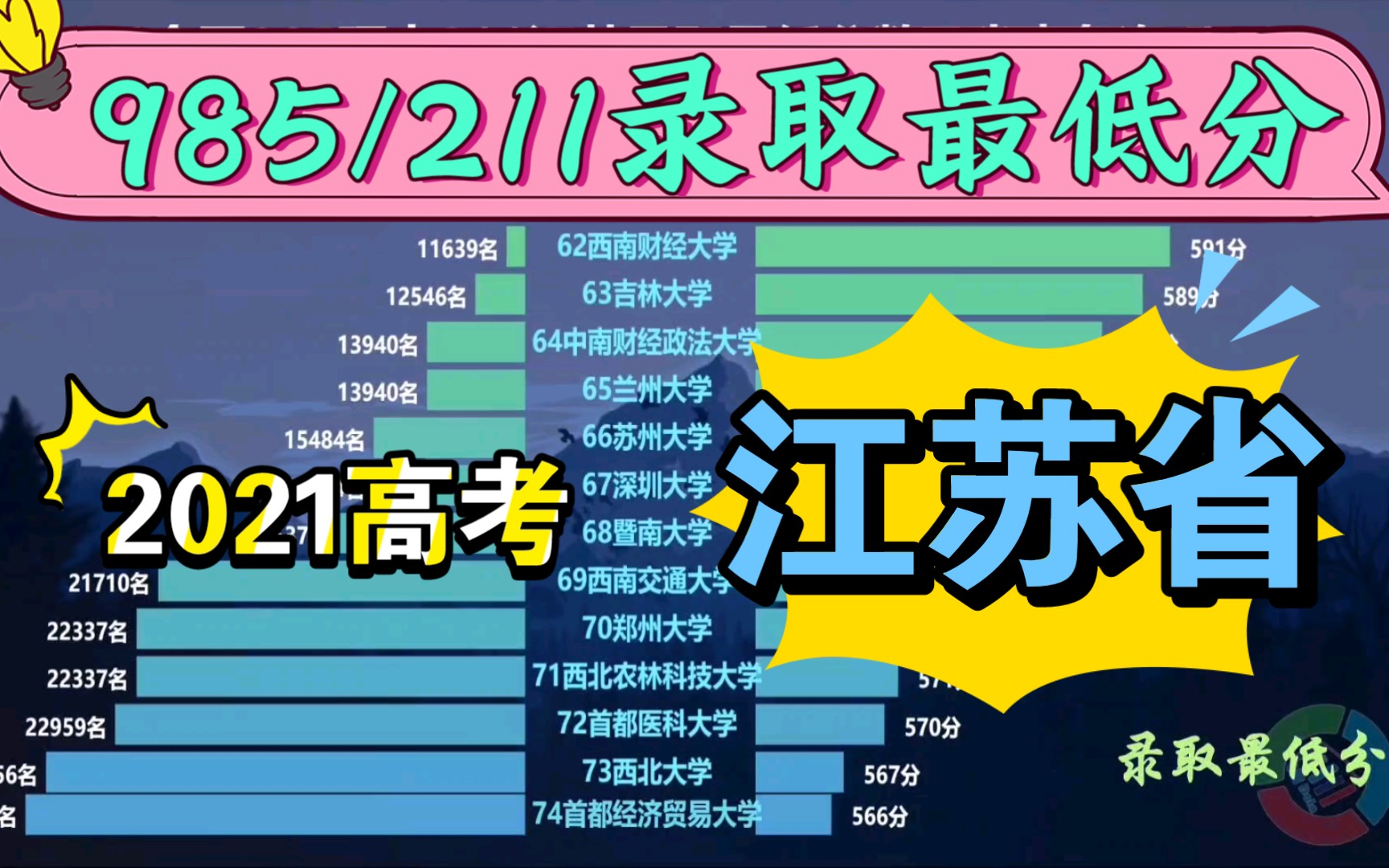 2021高考各211/985高校江苏录取最低分数(理)情况,大家的录取通知书...