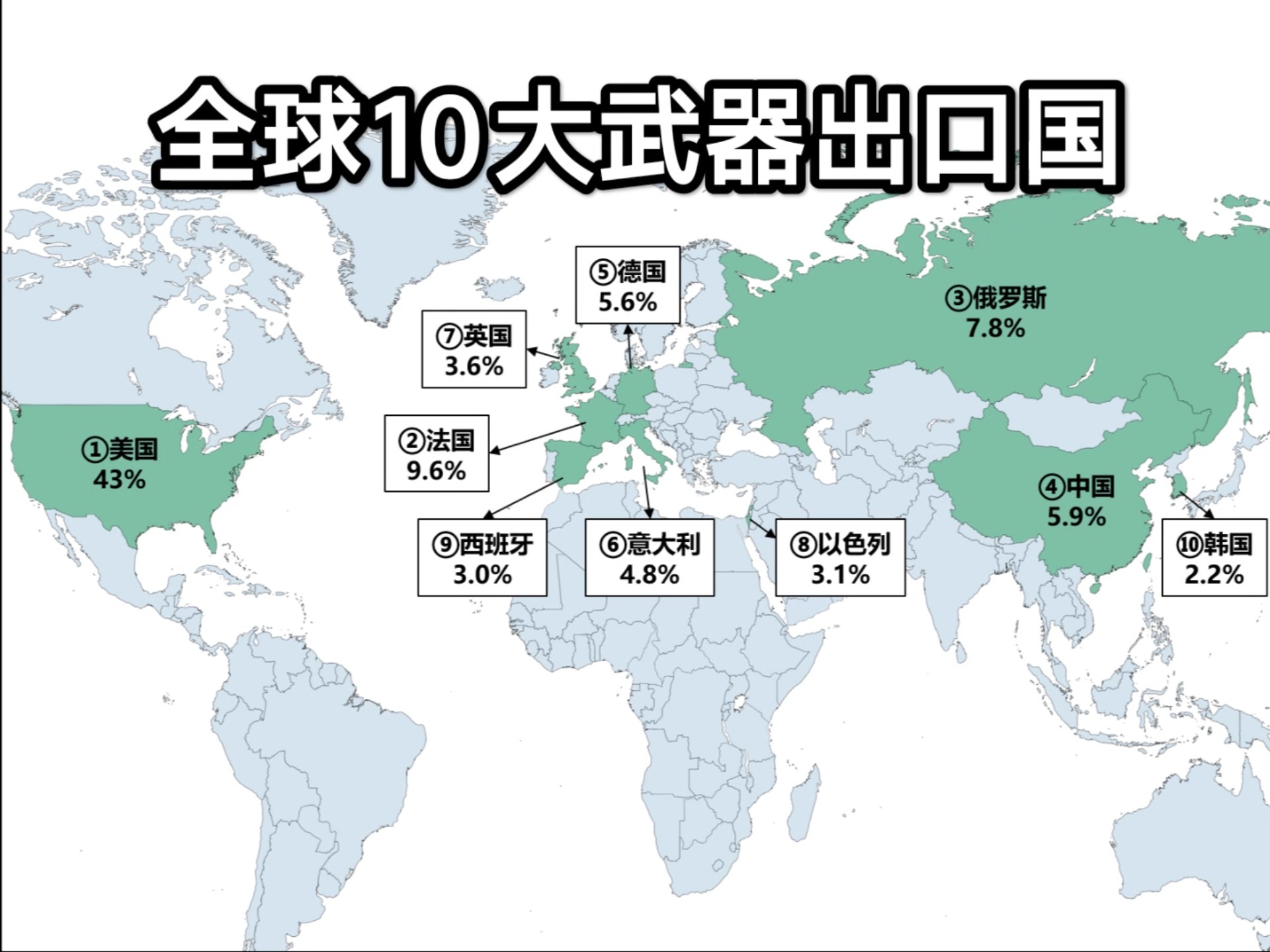 全球10大武器出口国,中国第4韩国第10