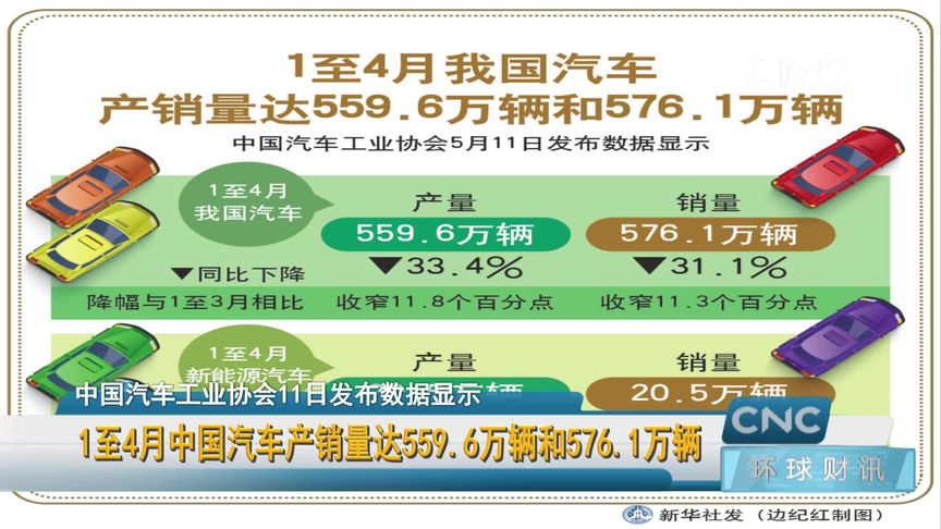 1至4月中国汽车产销量达559.6万辆和576.1万辆