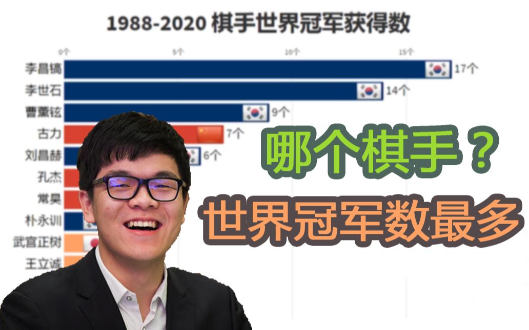 【数据可视化】谁是世界冠军数最多的棋手?看完这份排行你就知道了