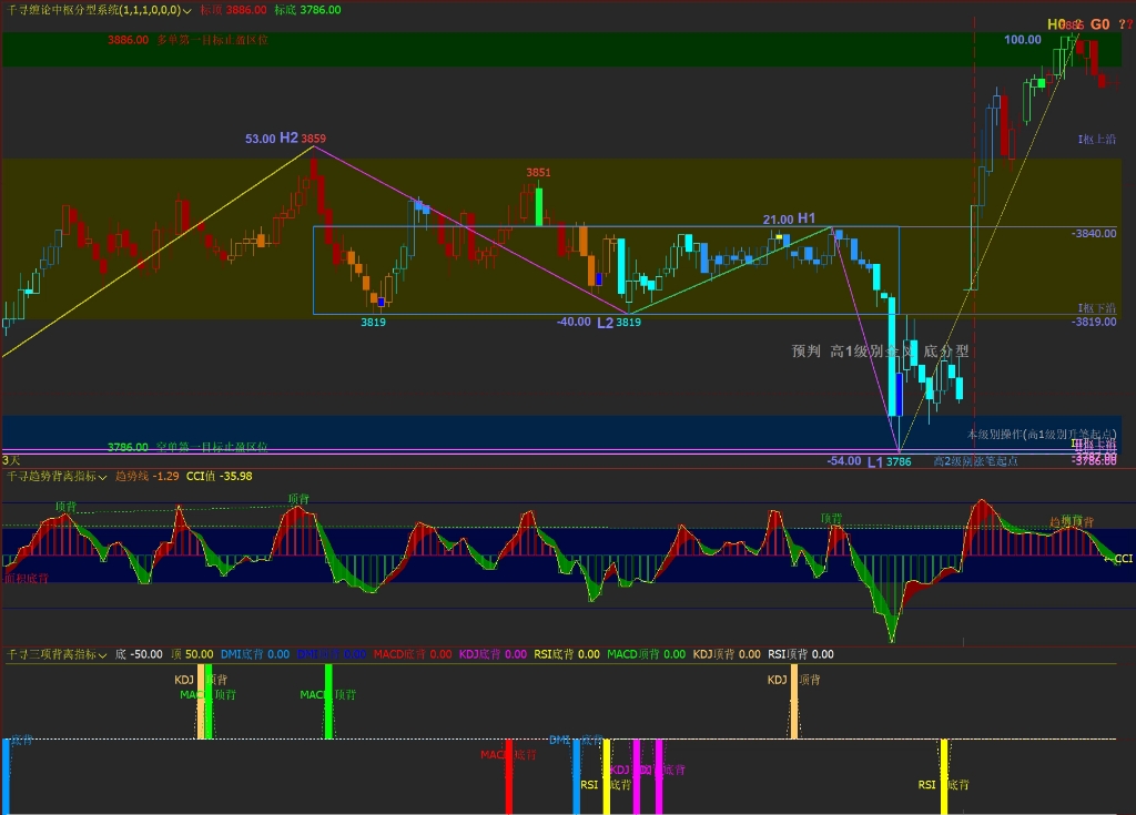 缠论指标文华指标公式大全