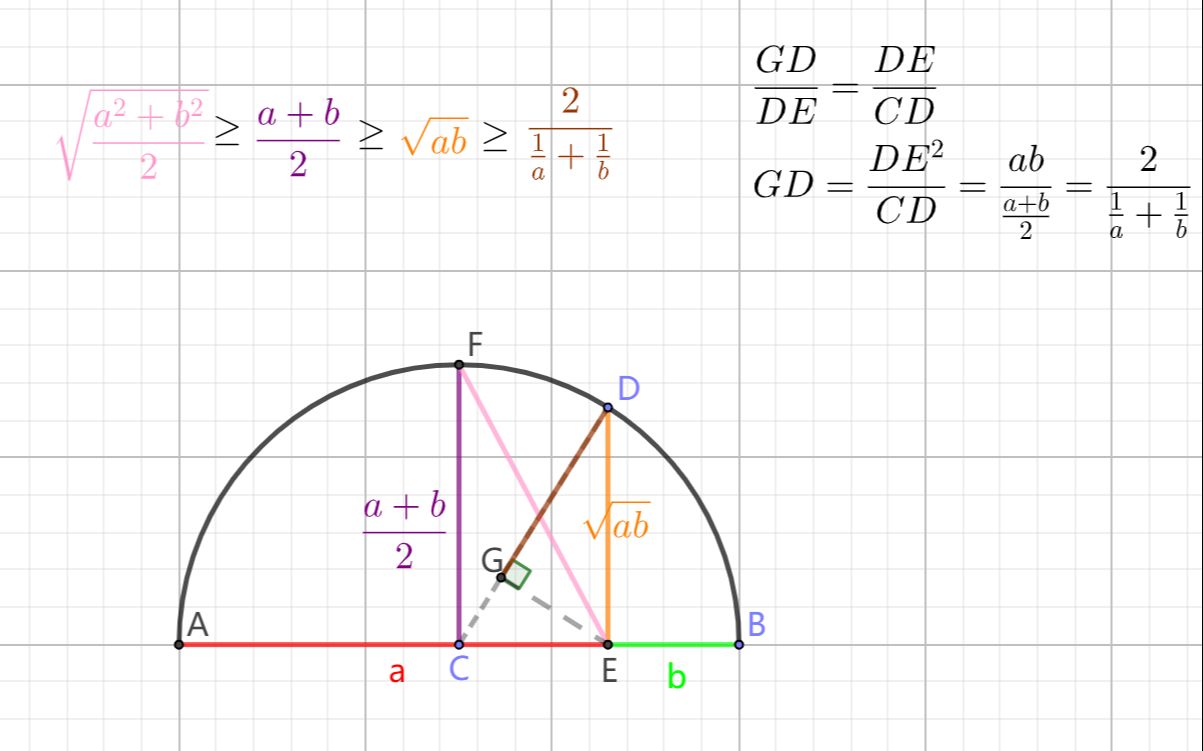 调和平均、几何平均、算术平均、平方平均GeoGebra可视化