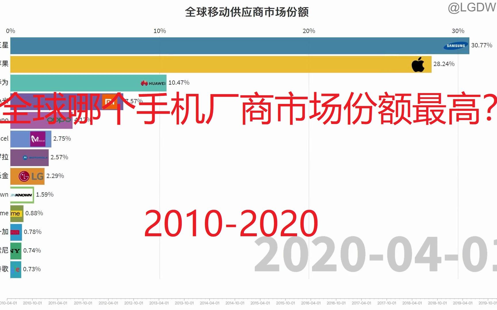 全球哪个移动设备供应商市场份额最高?看完就知道了。 全球移动供应...