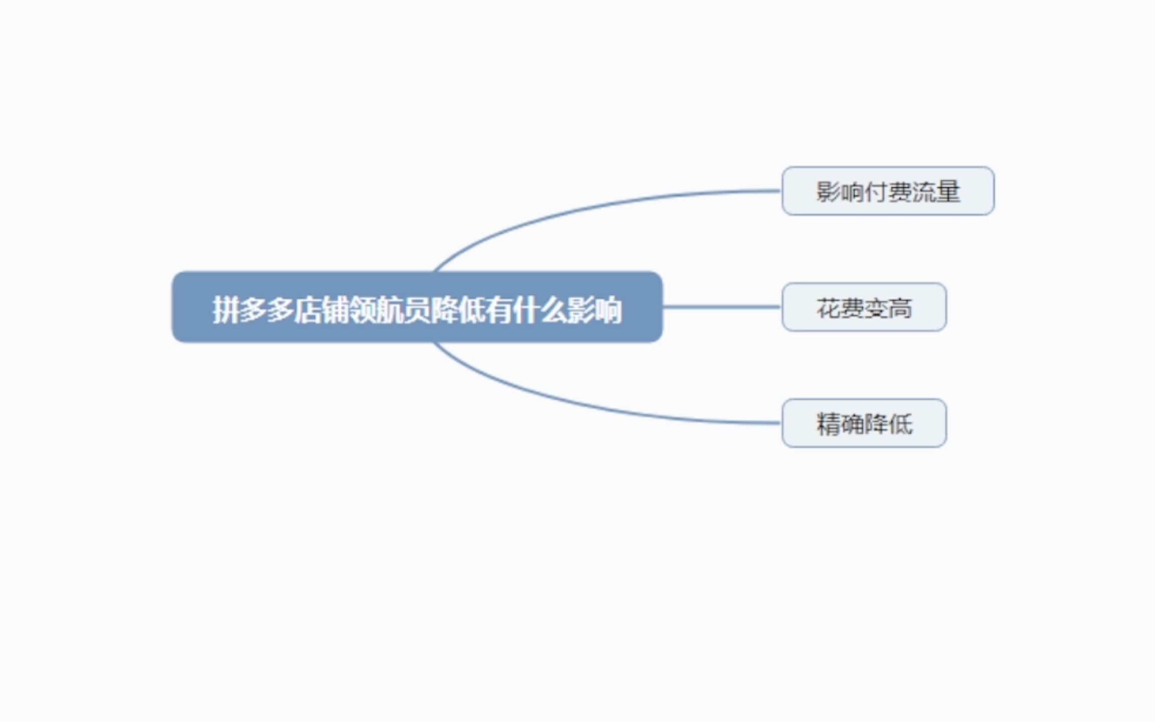 拼多多店铺领航员降低会有什么影响,推广受限制,这样可以避免。