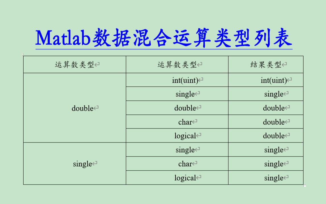 1.29/Matlab混合运算的数据类型/不仅是小白,学了多年的大白也不清楚...
