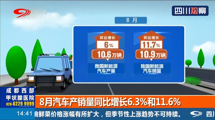 中国汽车工业协会1发布数据:8月汽车产销量同比增长6.3%和11.6%