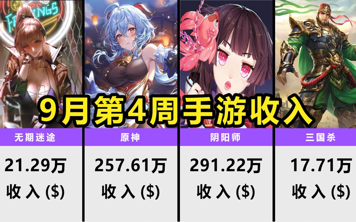 2022年9月第4周手游流水,原神、无期迷途下降!阴阳师大涨!【数据...