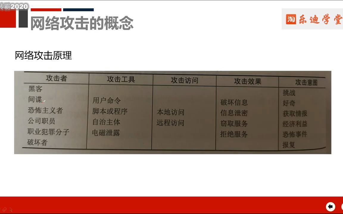 02 2【第二章】信息安全工程师-网络攻击原理与常用的方法