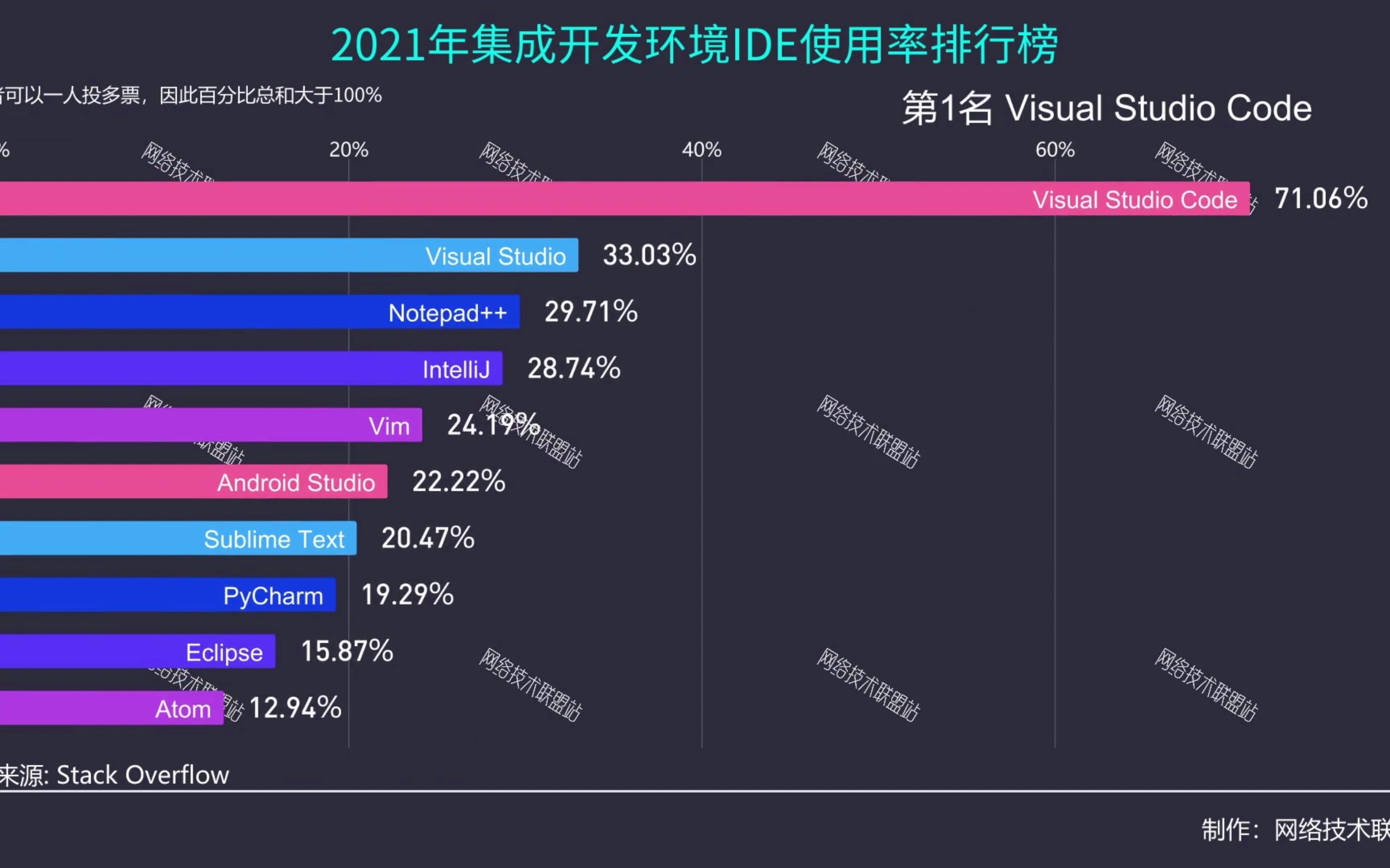 2021年集成开发环境IDE使用率排行榜,VS Code排名第一!