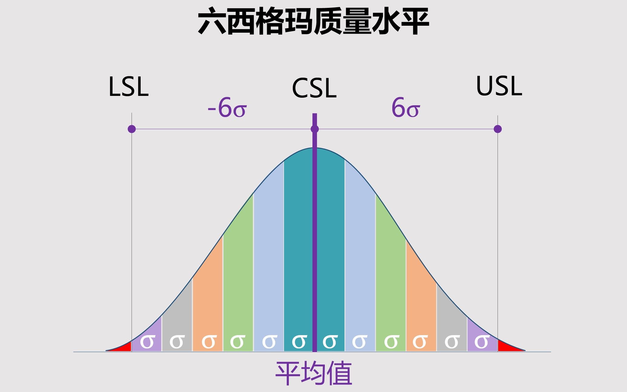 统计学与质量011 - 六西格玛质量水平 百万分之3.4的由来