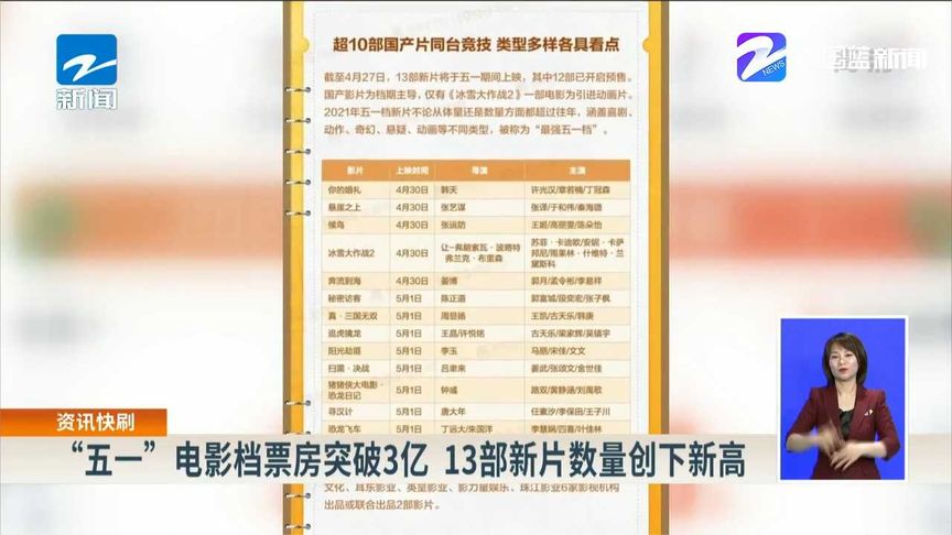 “五一”电影档票房突破3亿 13部新片数量创下新高