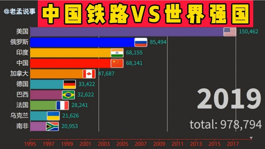 中国高铁逆袭!世界各国铁路客运里程前10排名!