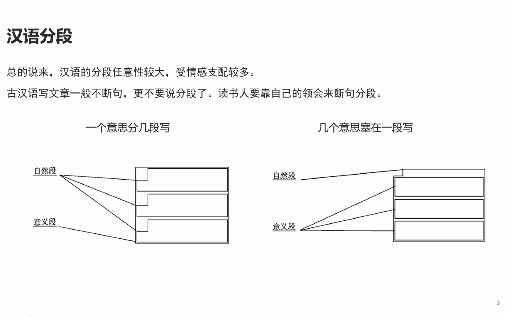英汉写作修辞对比2 段落划分