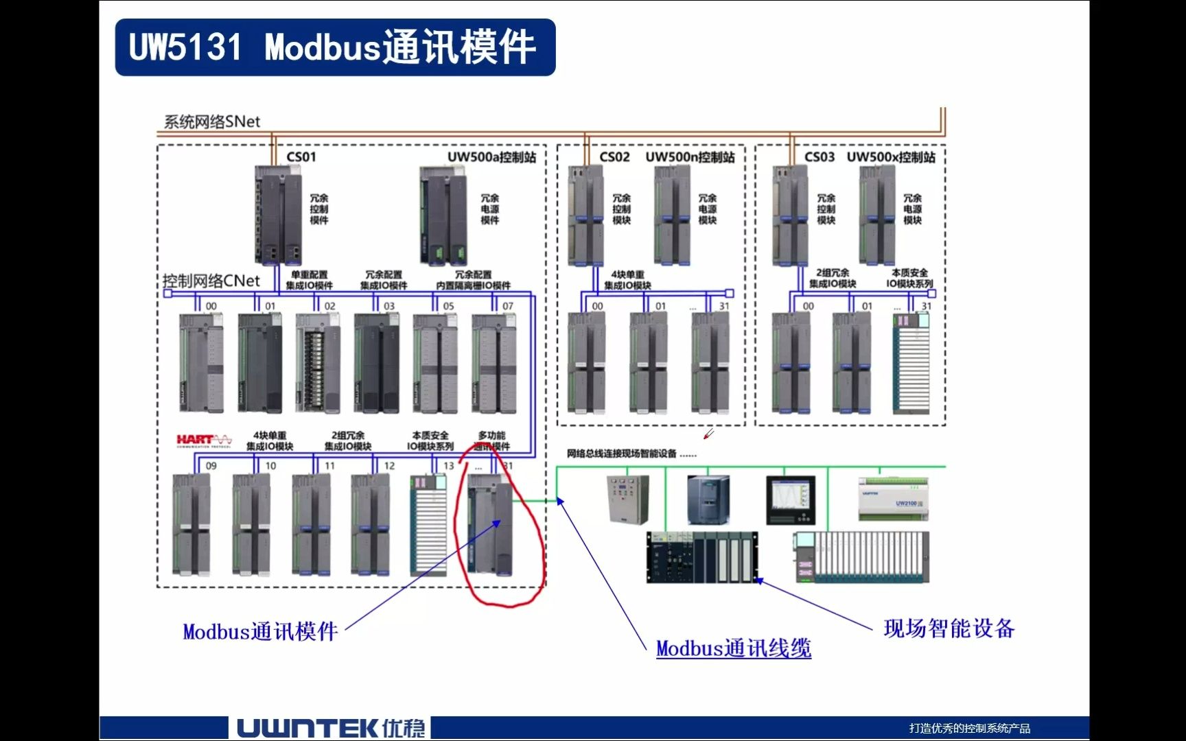 优稳DCS系统入门精通教程- Modbus通讯模件(9)