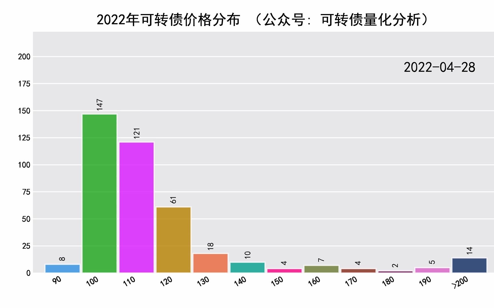 可转债价格可视化