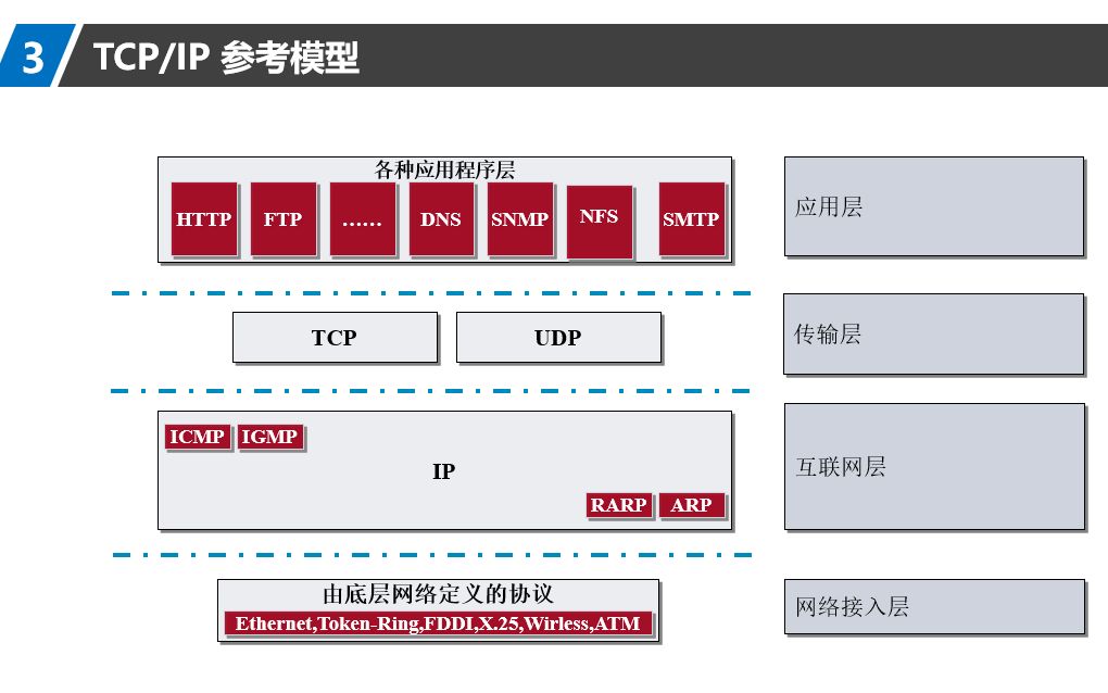 1-4-3 TCP参考模型