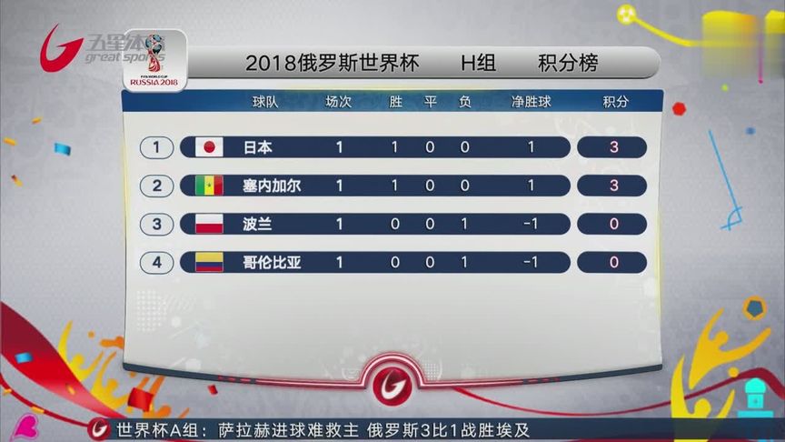 世界杯第6比赛日最新积分榜