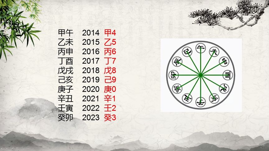 如何快速推过去和未来年份的天干地支