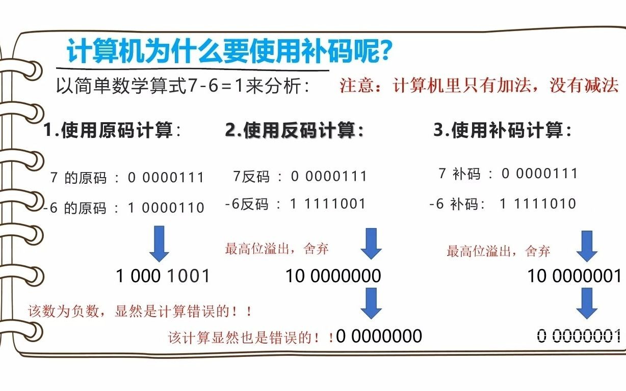 1.2.2整数与文本数据的编码