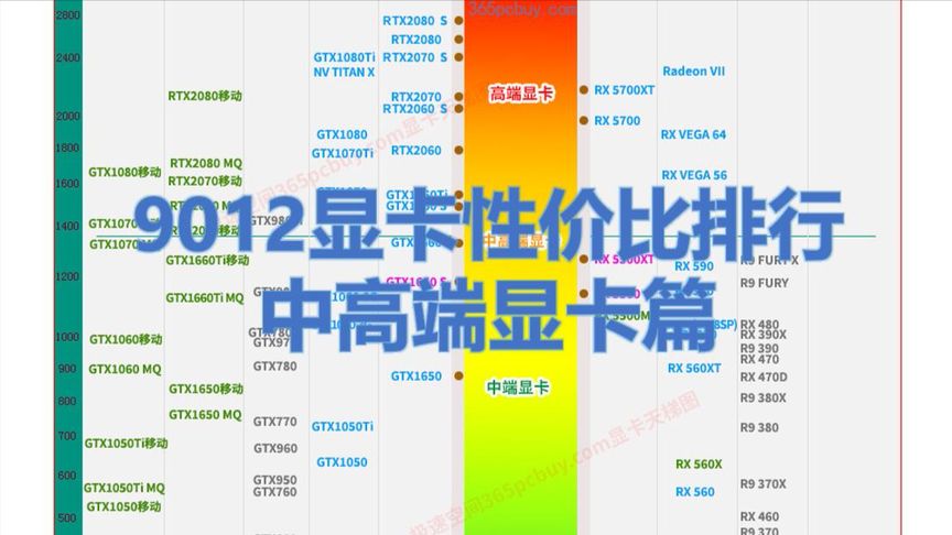 9012年 显卡性价比排行榜 中高显卡篇 2070s垫底 2060第二