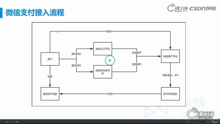 2.微信支付的接入流程