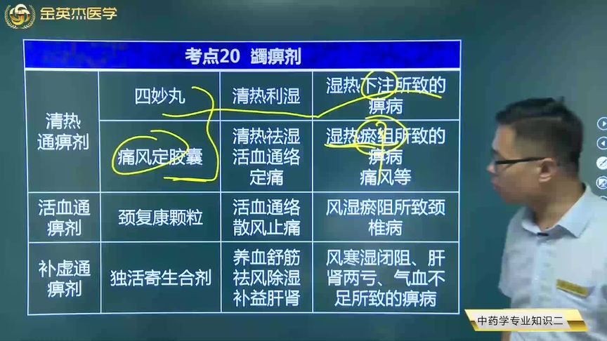 蠲痹剂02活血通痹剂,补虚通痹剂:独活寄生合剂、天麻丸等中成药