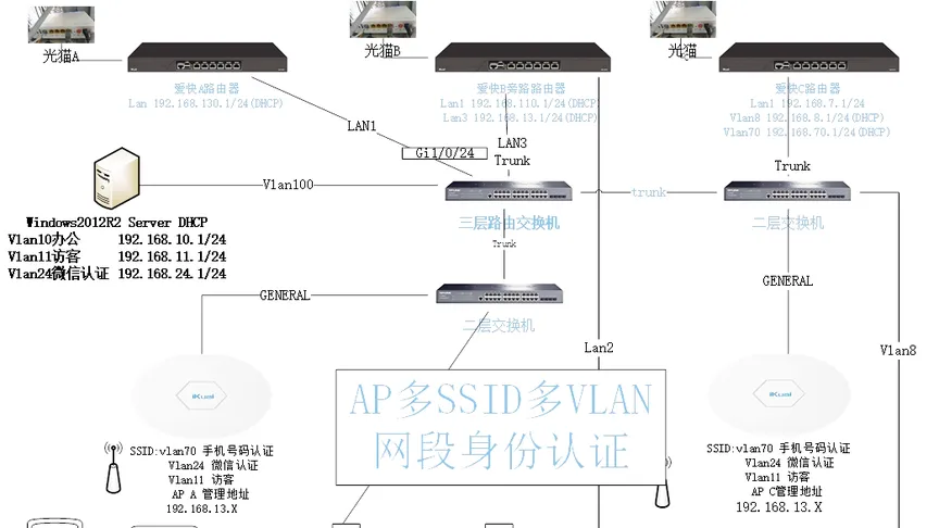 爱快路由器配置AP干货,多无线名字多VLAN网段网络经验教程分享