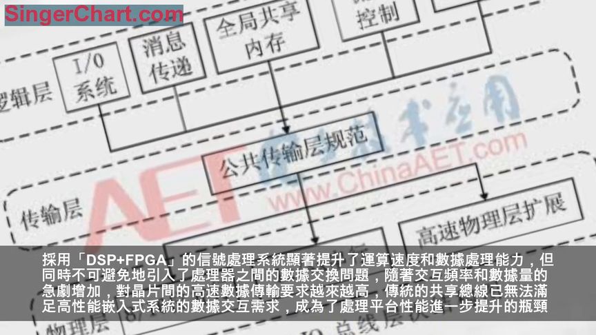 多核DSP与FPGA高速数据传输系统设计与实现