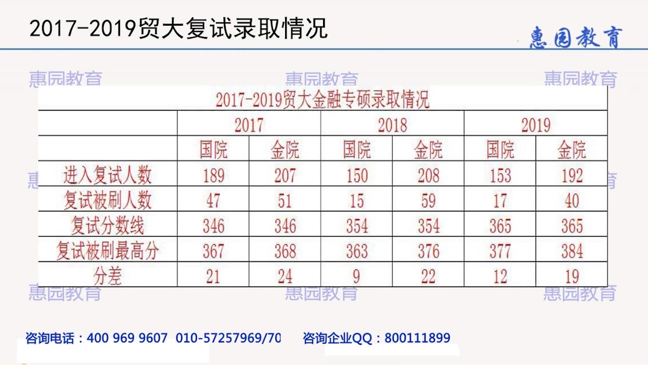 惠园教育2020年对外经济贸易大学431金融学复试分数线预测及答疑课程