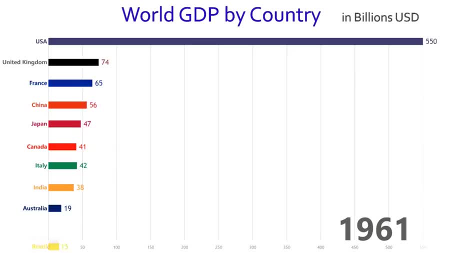 世界GDP1961——2017年排行统计图