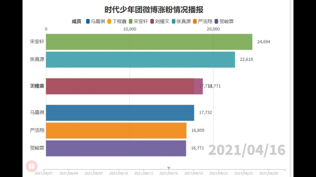 【时代少年团】22年四月【微博涨粉】记录 数据可视化