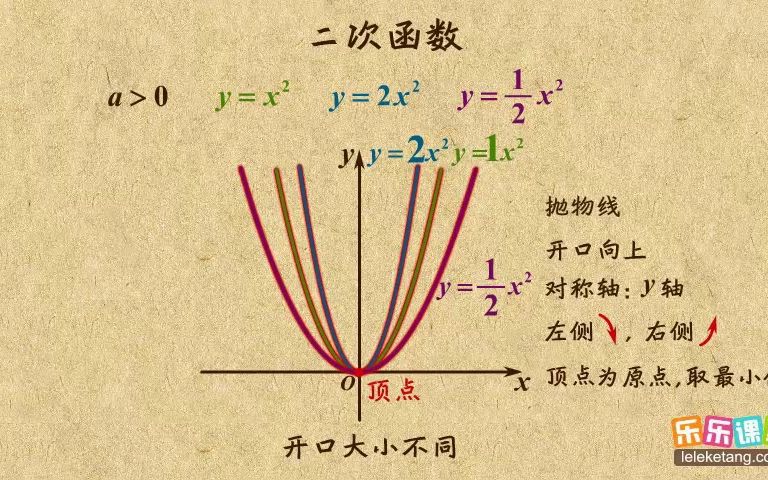二次函数y=ax^2的图象和性质1.最简二次函数的图像
